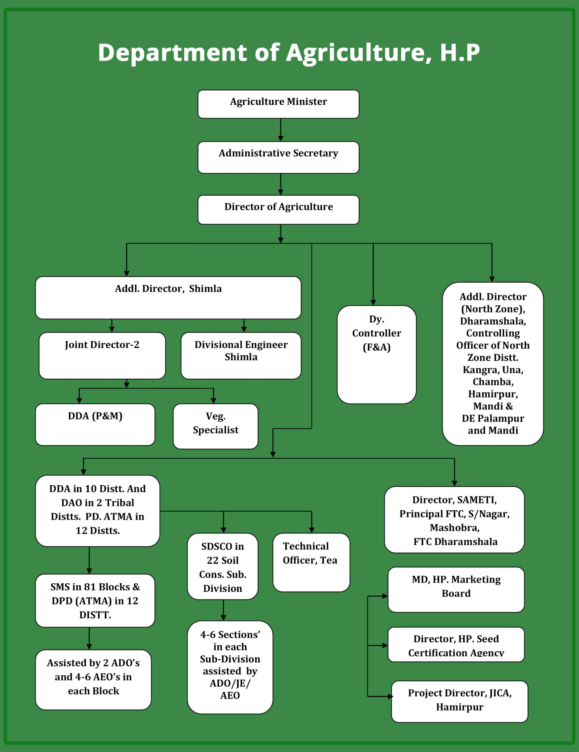 Organization Chart HP Agriculture Organization Chart HP Agriculture